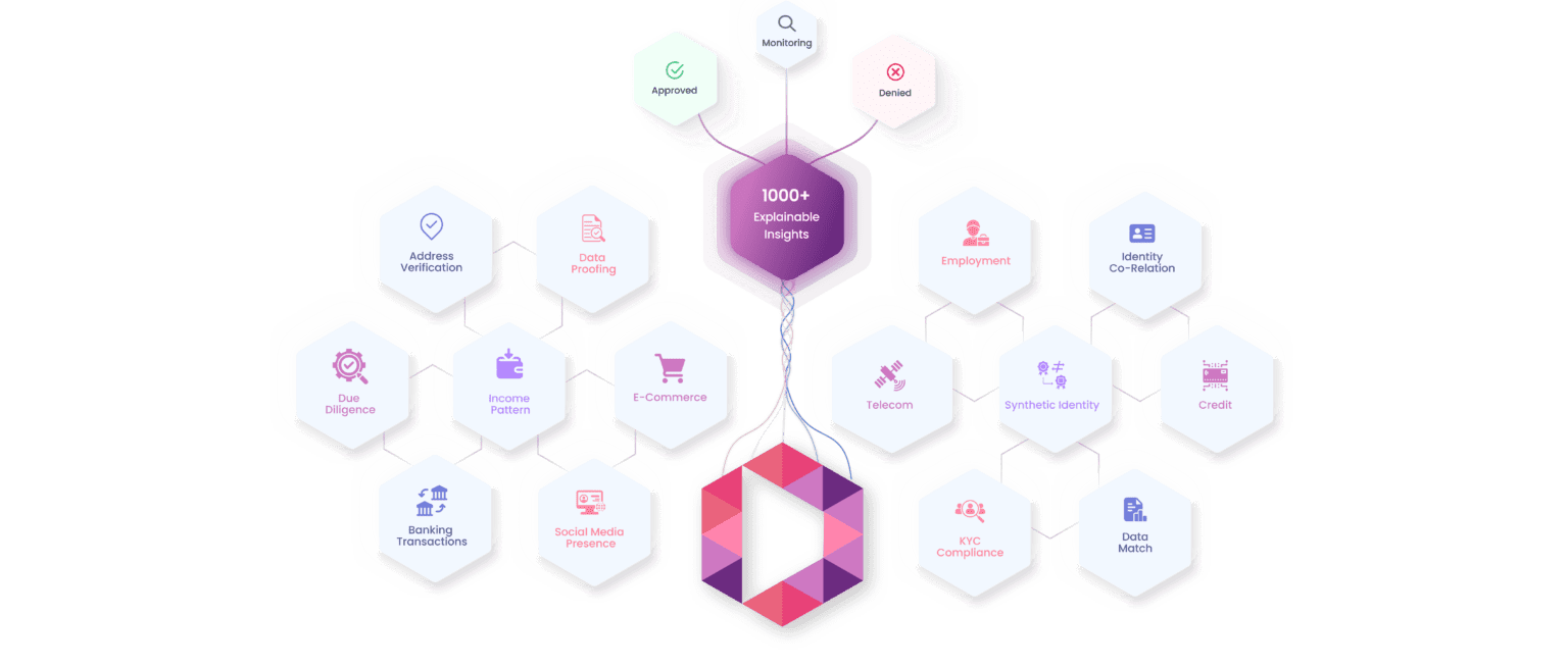 Unified customer insights platform for Fintechs