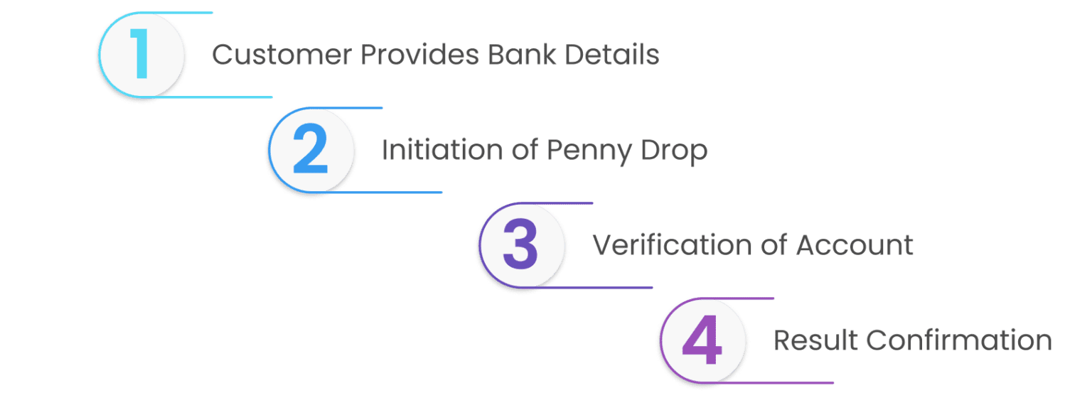 Penny Drop Verification: Process, Benefits & Applications