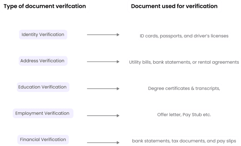 Document Verification: Meaning and Process