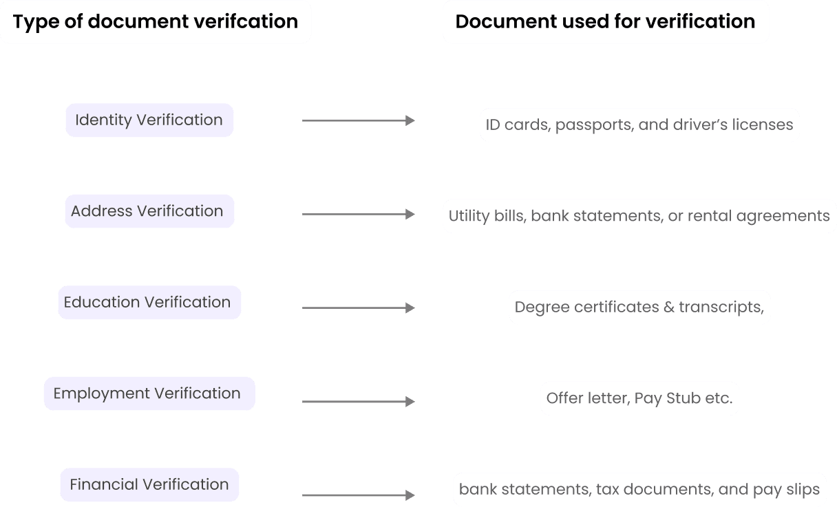 Document Verification: Meaning and Process