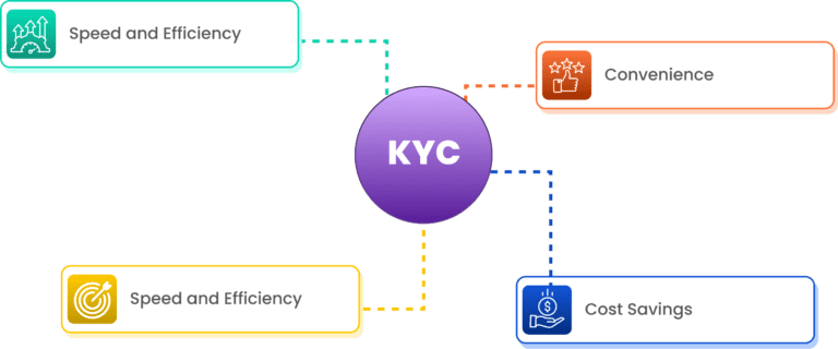 KYC Online Verification: Process, Benefits & How to Check KYC Status