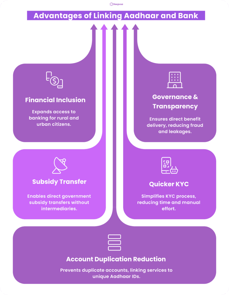 Aadhaar Bank Seeding Explained: Benefits for DBT & Financial Inclusion