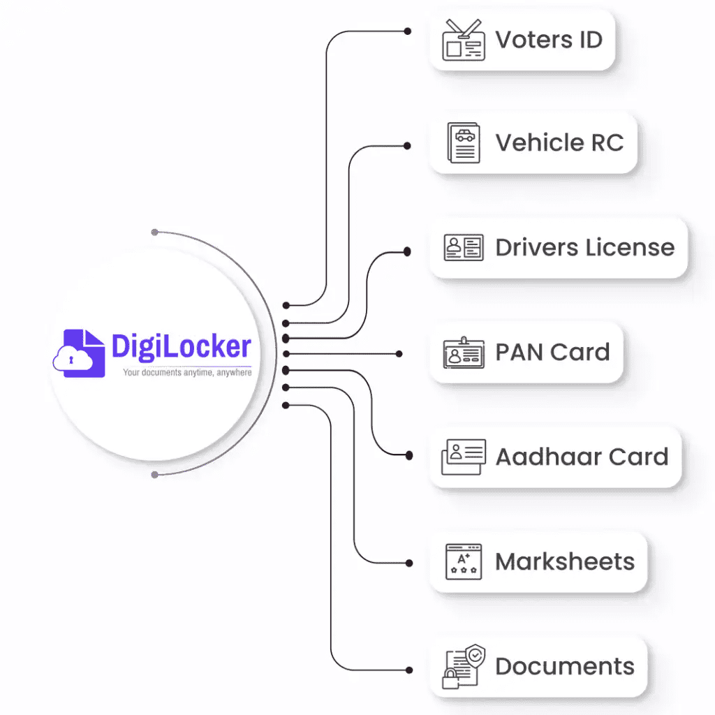 Digilocker Integration API | DigiLocker API
