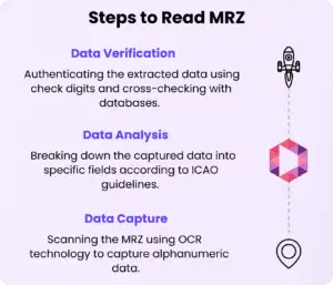 What is the Machine Readable Zone (MRZ) and How Is It Used?