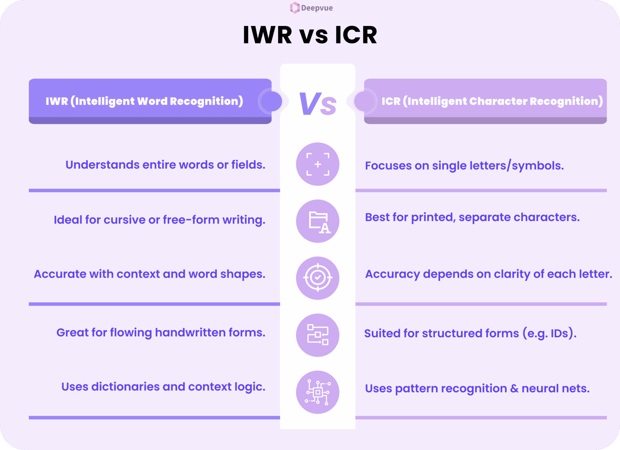 How Does IWR Outperform Traditional OCR in Document Processing?