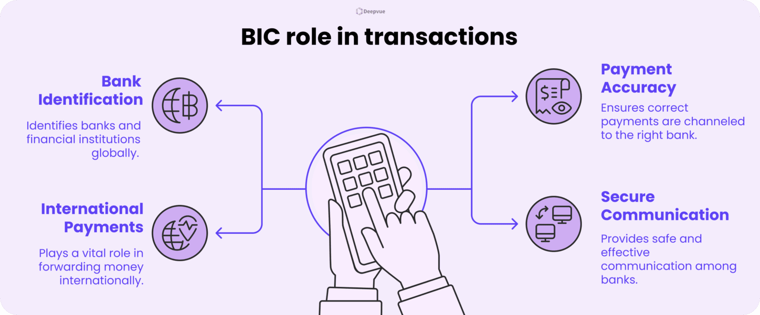Bank Identifier Code (BIC): What It Is and How It Works