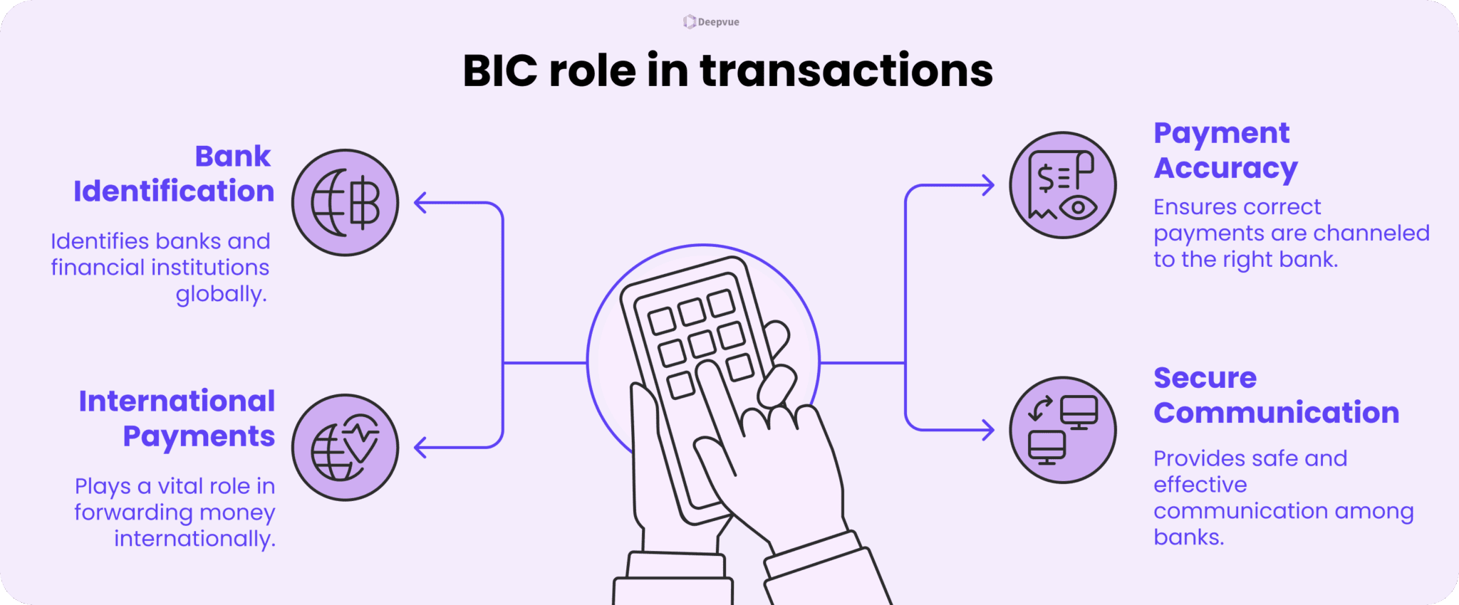 Bank Identifier Code (BIC): What It Is and How It Works