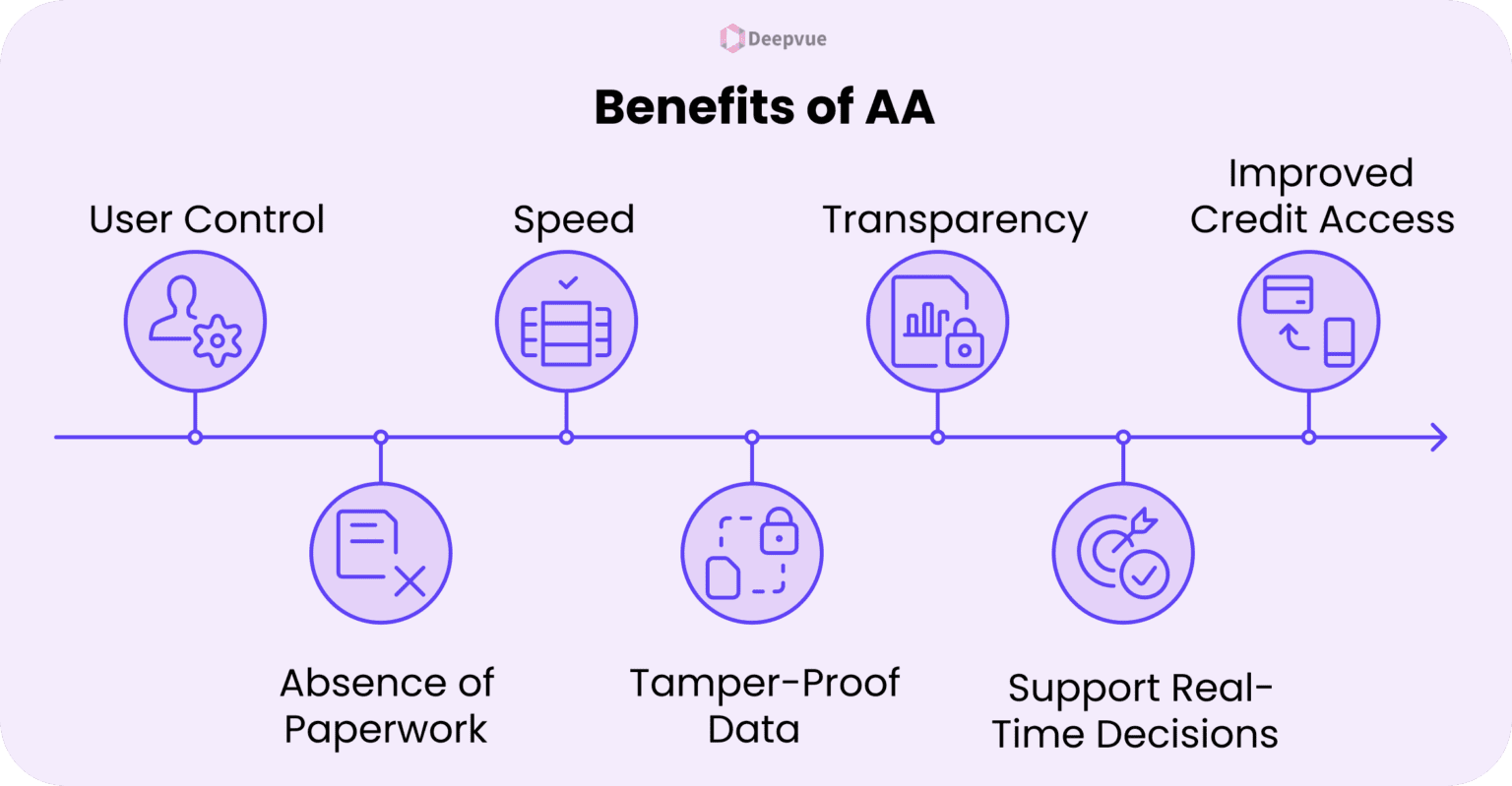 What is Account Aggregator?: How It Works, Account Aggregator Framework ...